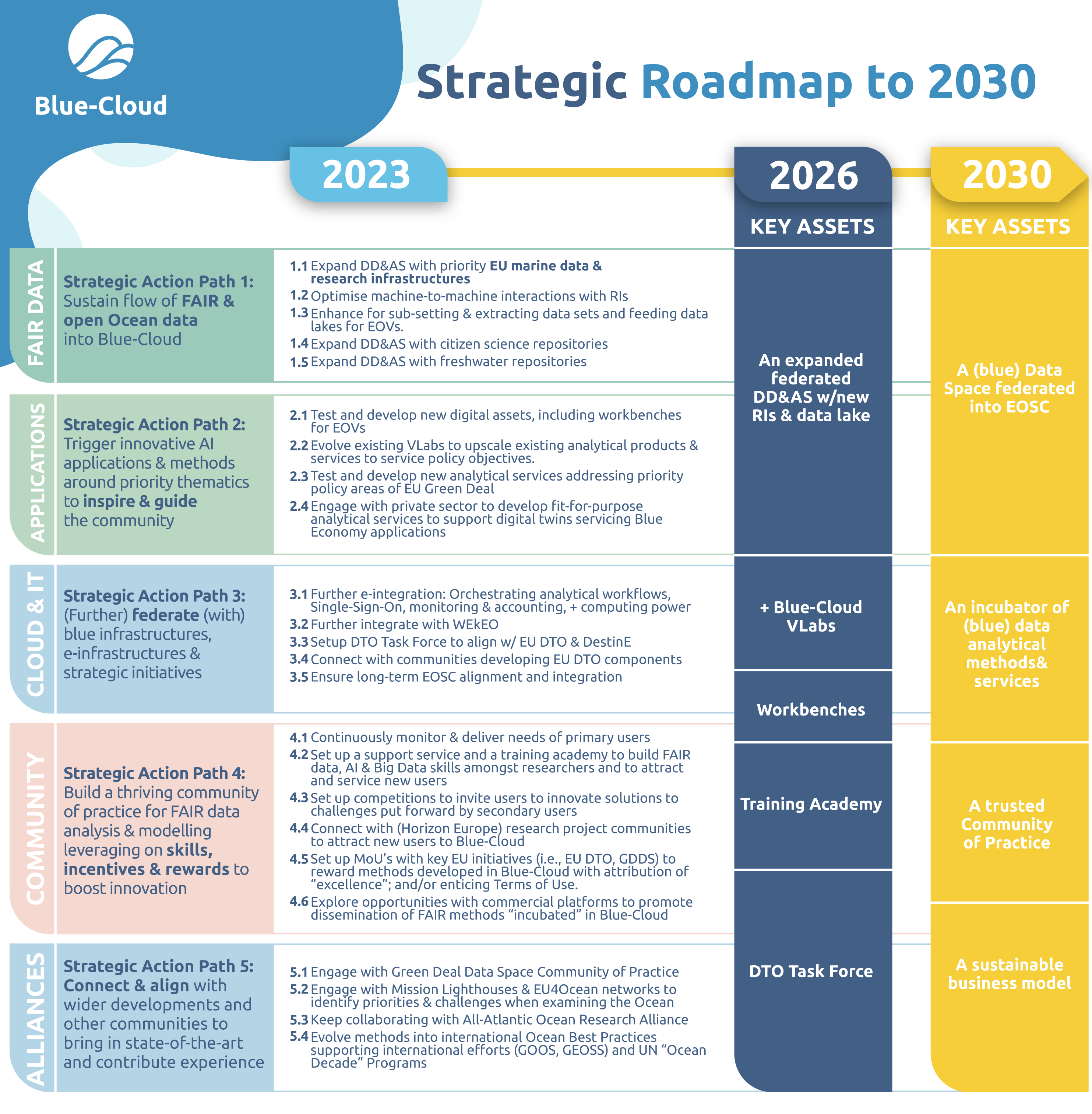 Blue-Cloud Strategic Roadmap to 2030 | Blue-Cloud 2026